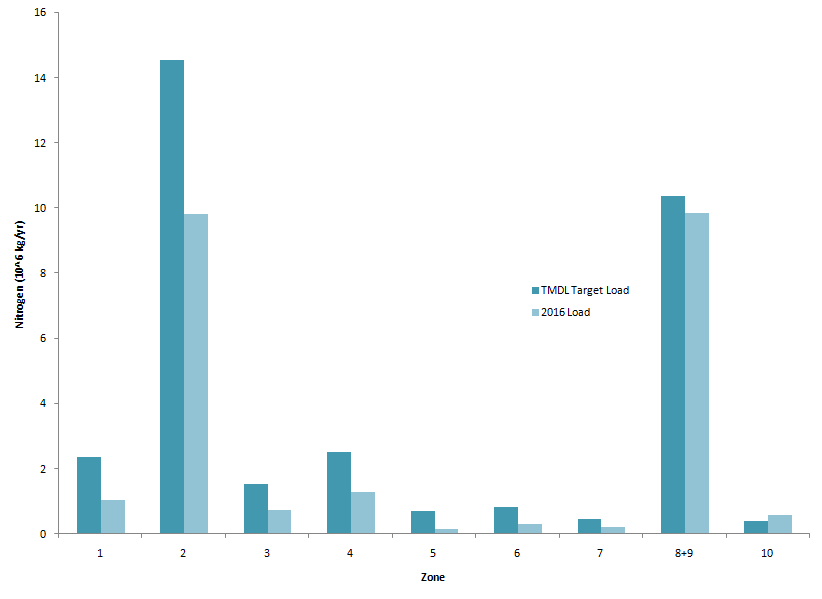 Long Island Sound Nitrogen Loading | Coastal Processes and River ...