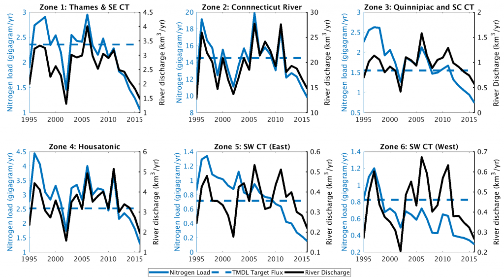 Long Island Sound Nitrogen Loading | Coastal Processes and River ...